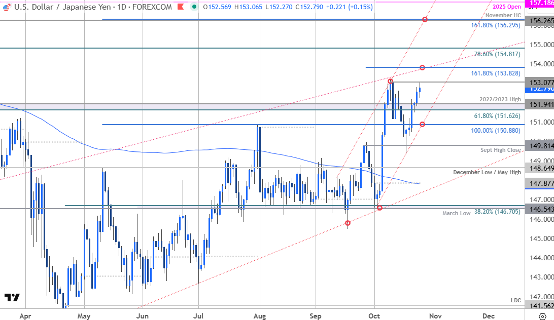 Japanese Yen Short-term Outlook: USD/JPY Six-Day Rally Faces Fed & BoJ