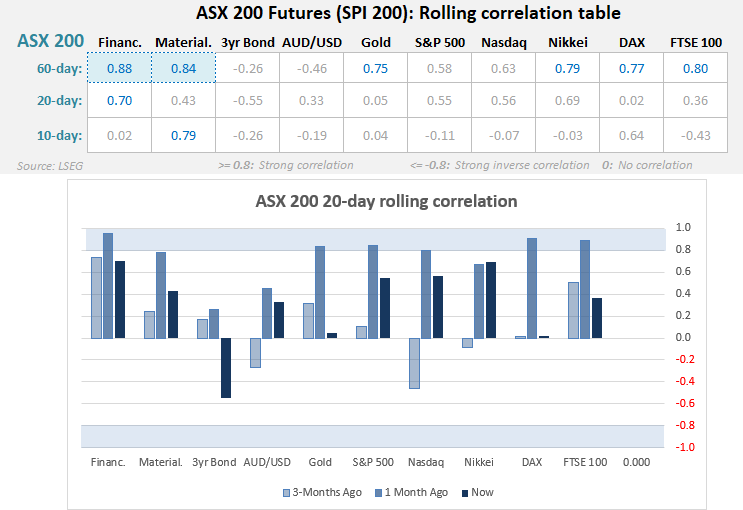ASX 200 Morning Market Outlook: CSL Plunge Drags ASX lower