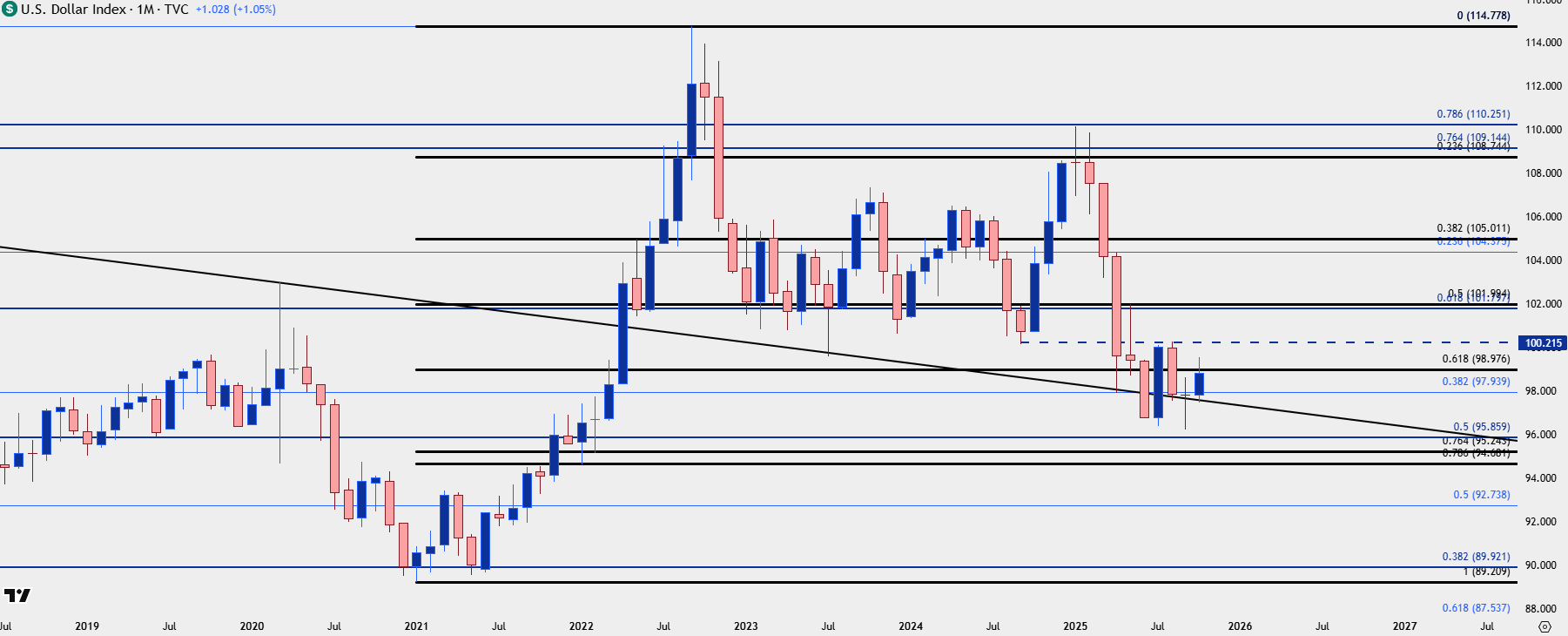 USD into FOMC: Will the Fed Spark a Trend in the US Dollar?