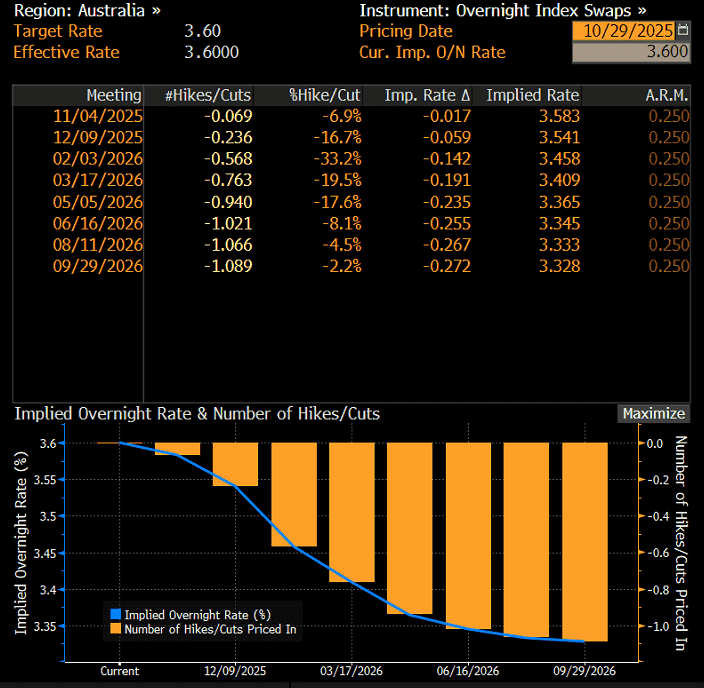 RBA Rate Cut Odds Collapse as Inflation Surges Past Forecasts
