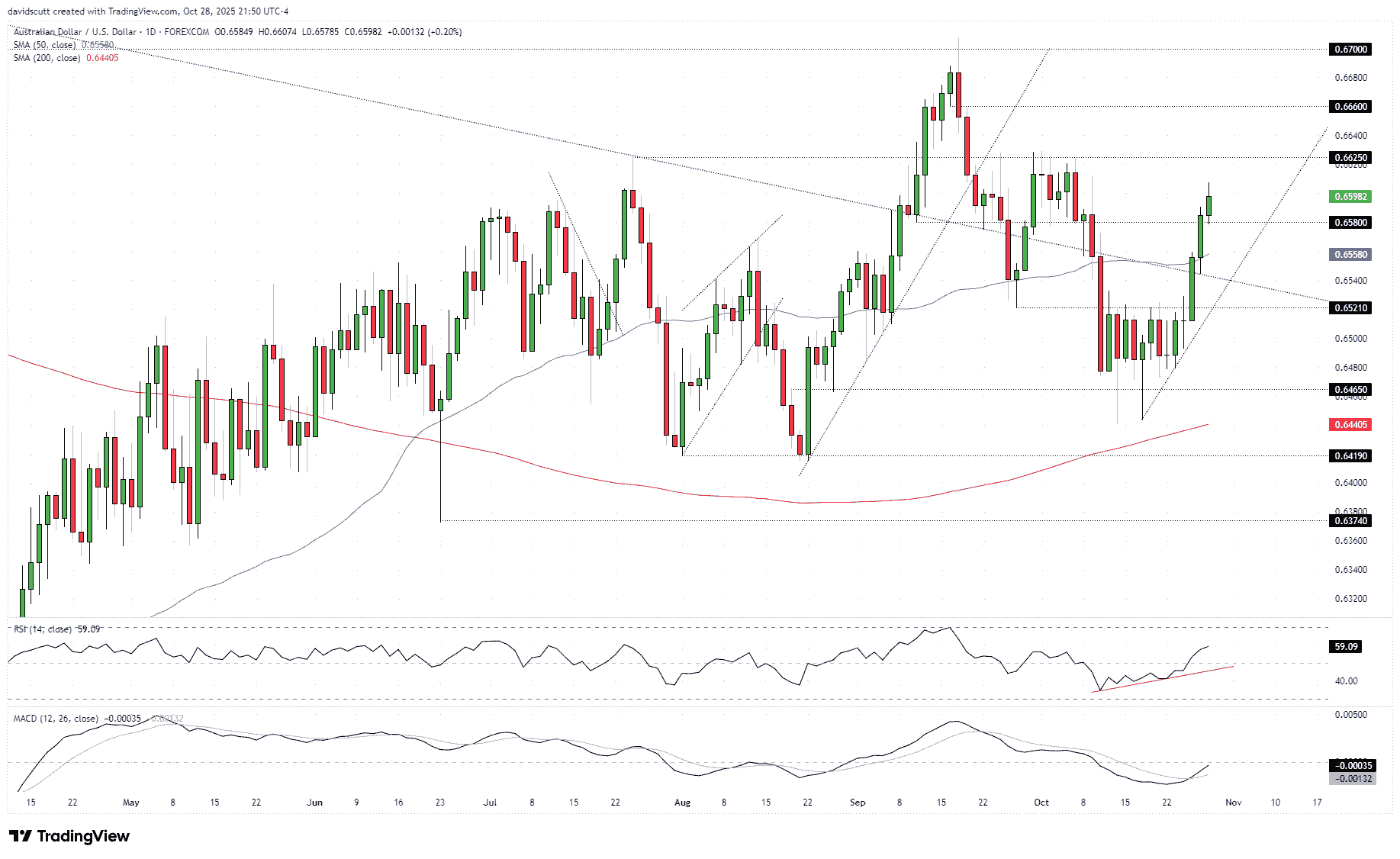 RBA Rate Cut Odds Collapse as Inflation Surges Past Forecasts