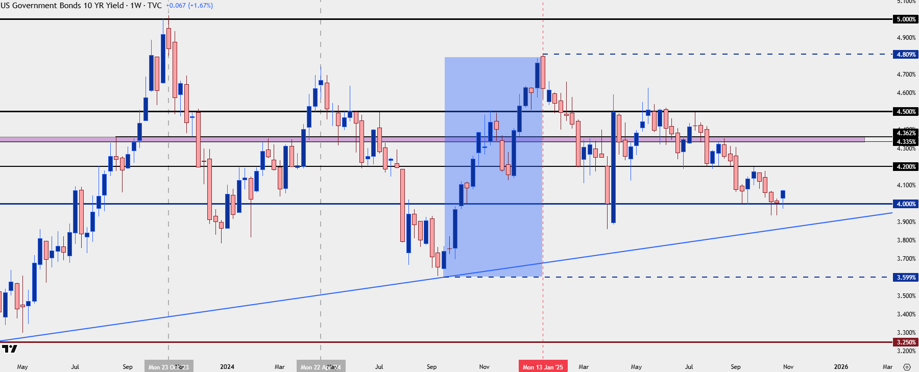 USD Rallies, Treasury Yields Up After Fed Cuts Rates