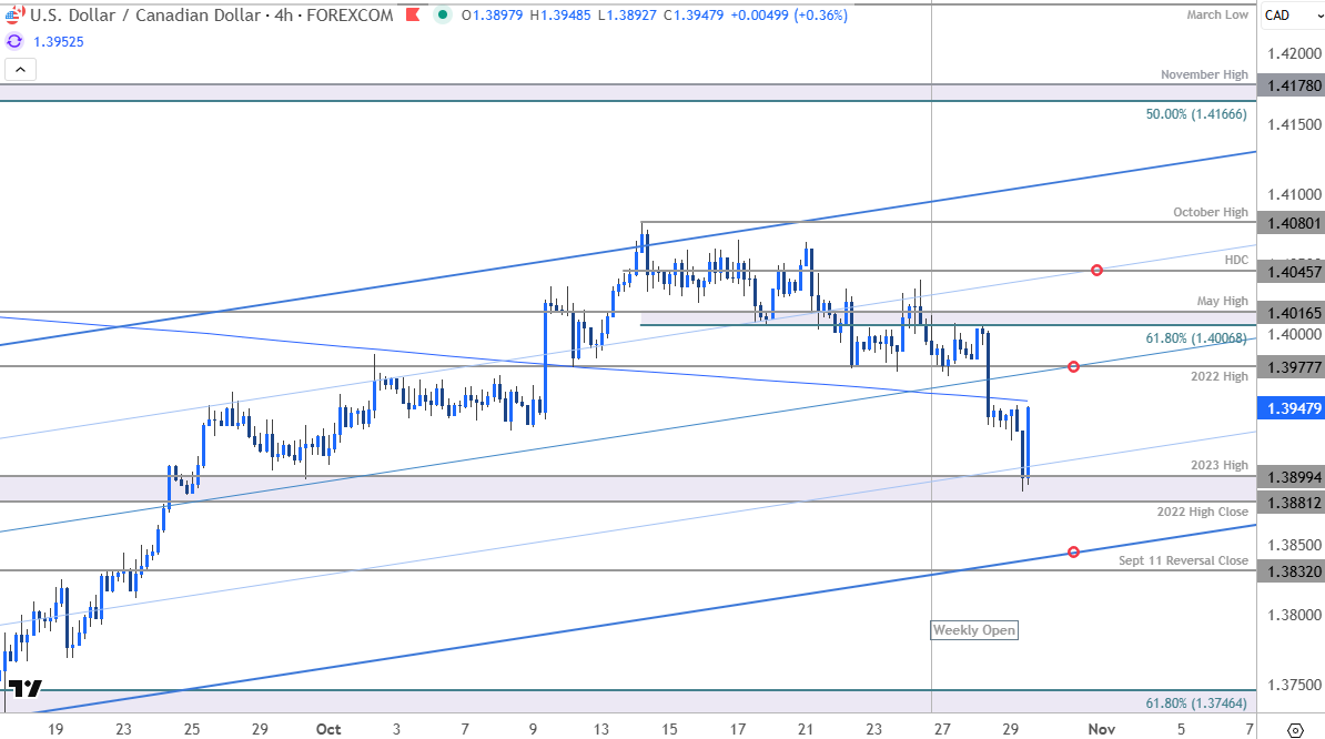 Canadian Dollar Outlook: USD/CAD Threatens Reversal Post-FOMC