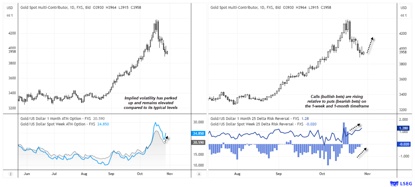 Gold Shows Tentative Signs Of Stability, Options Hint At Mild Recovery