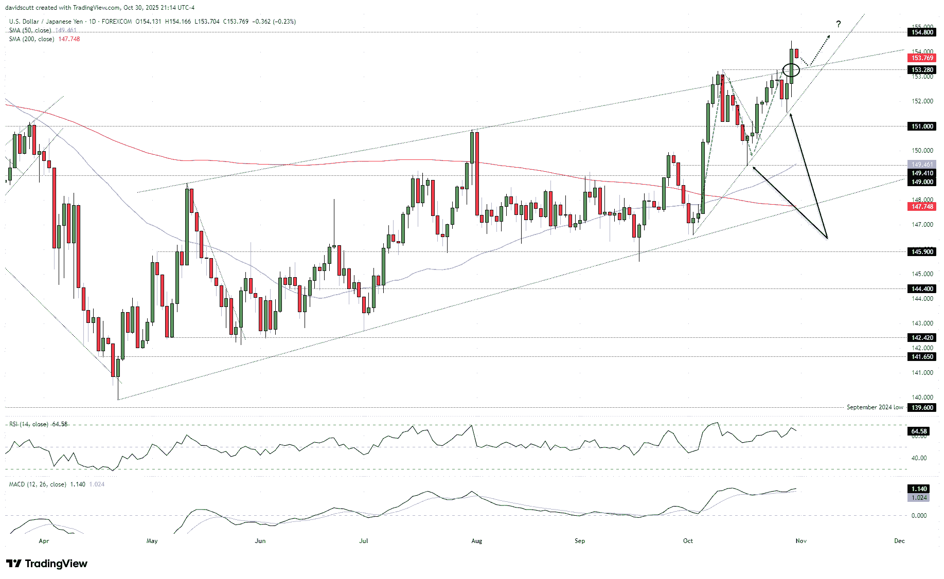 Japanese yen outlook: USD/JPY stalls above 154.00 as Tokyo inflation ...
