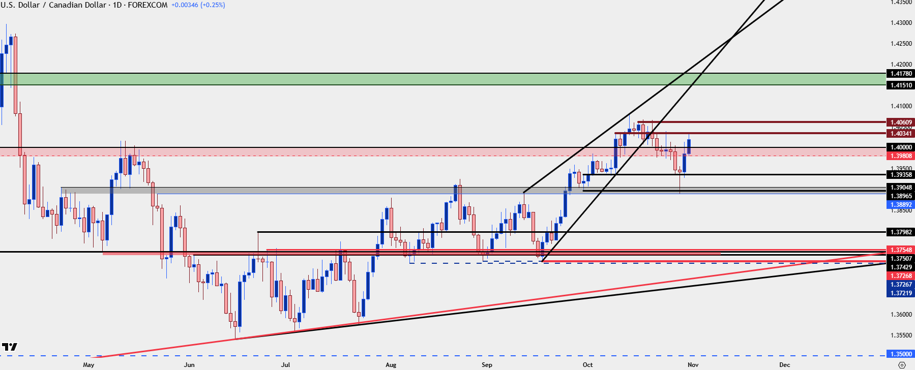 Canadian Dollar Forecast: USD/CAD Recovers but Which Trend Prevails?