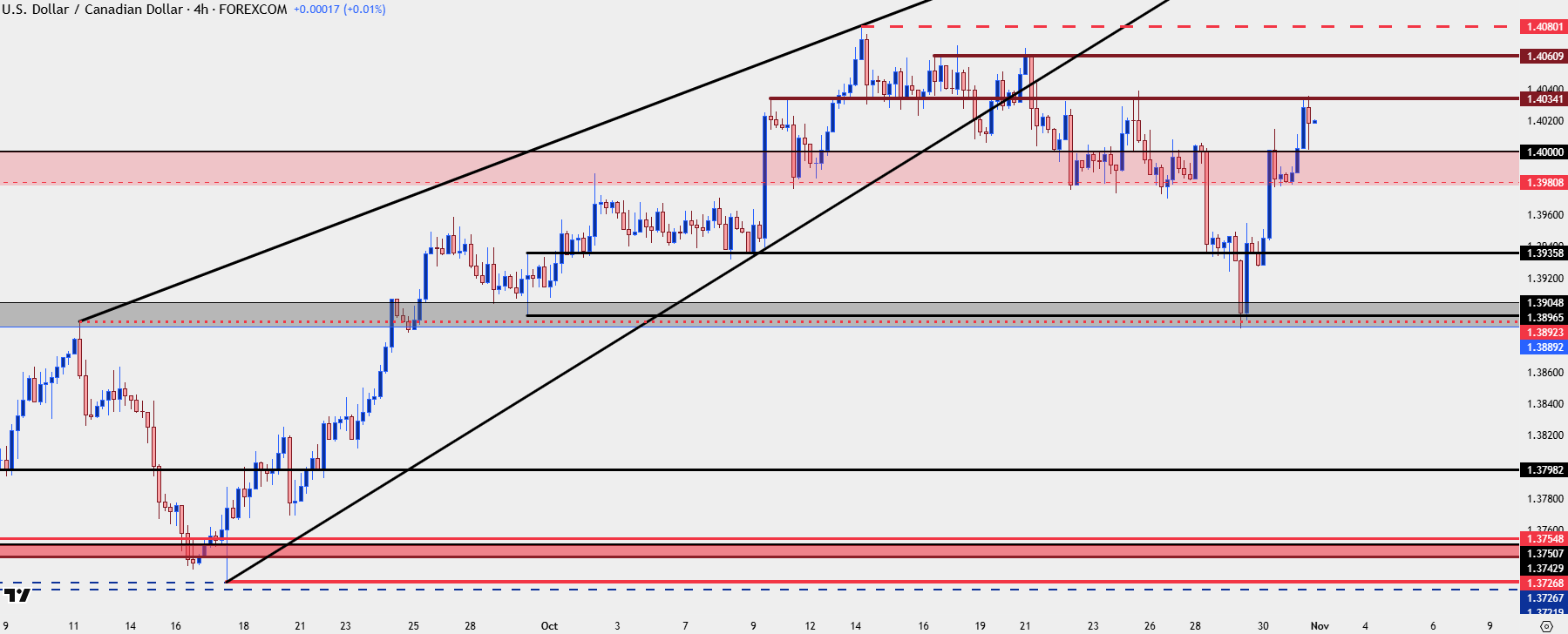 Canadian Dollar Forecast: USD/CAD Recovers but Which Trend Prevails?