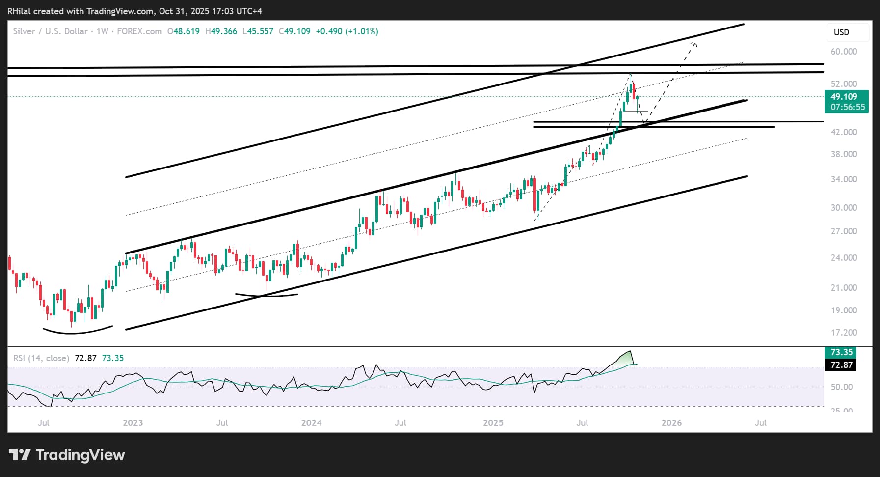 Gold, Silver Outlook: Short-Term Recovery?