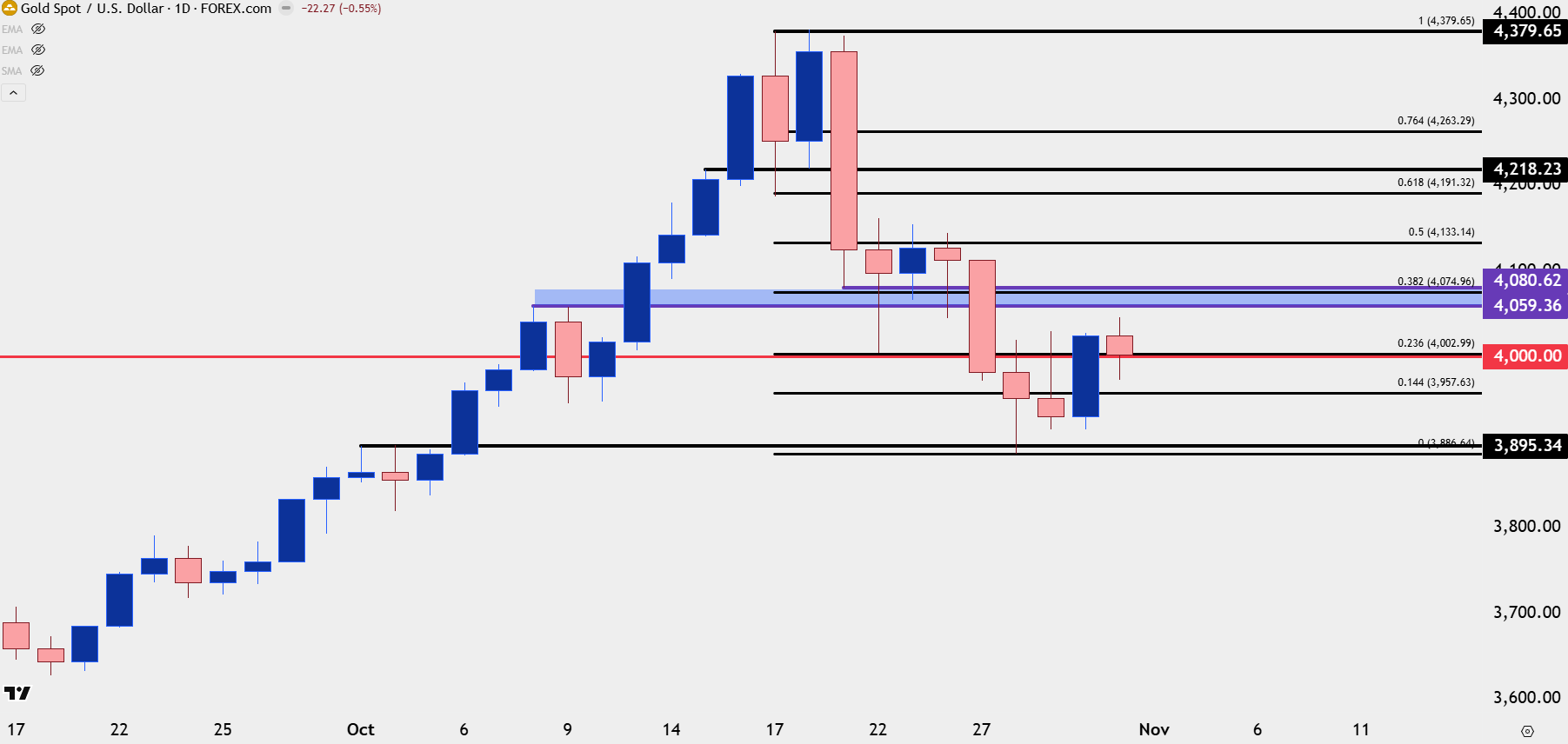 Gold Weekly Forecast: Spot Gold Goes Back Above $4k – Can Bulls Drive?
