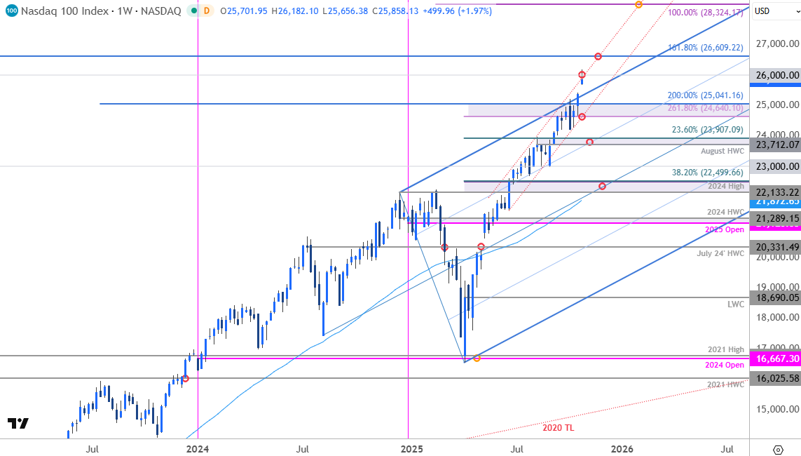 S&P 500, Nasdaq, Dow Forecast for the Week Ahead