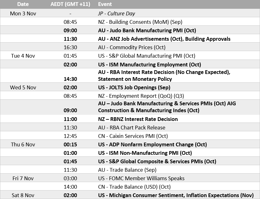 Australian Dollar Outlook: RBA, US ISM and ADP In Focus