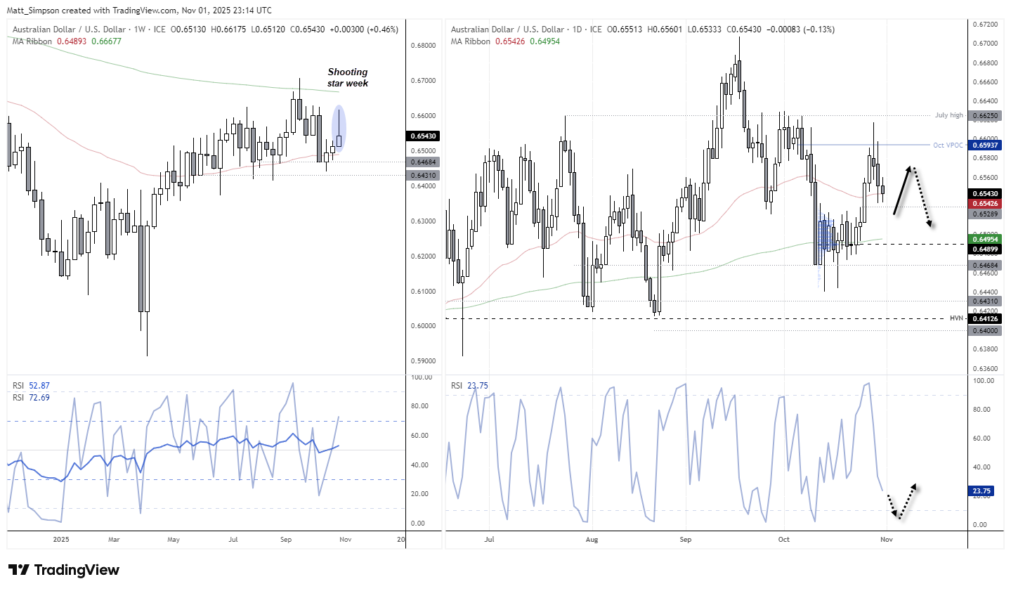 Australian Dollar Outlook: RBA, US ISM and ADP In Focus