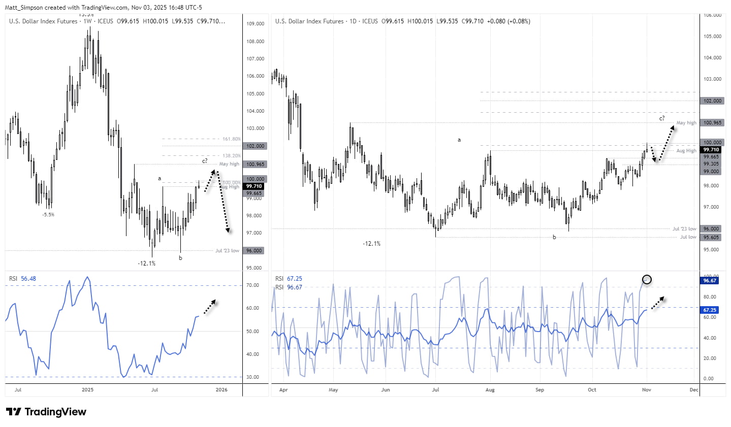 US Dollar Probes 6-Month High, AUD/USD Steady Into RBA