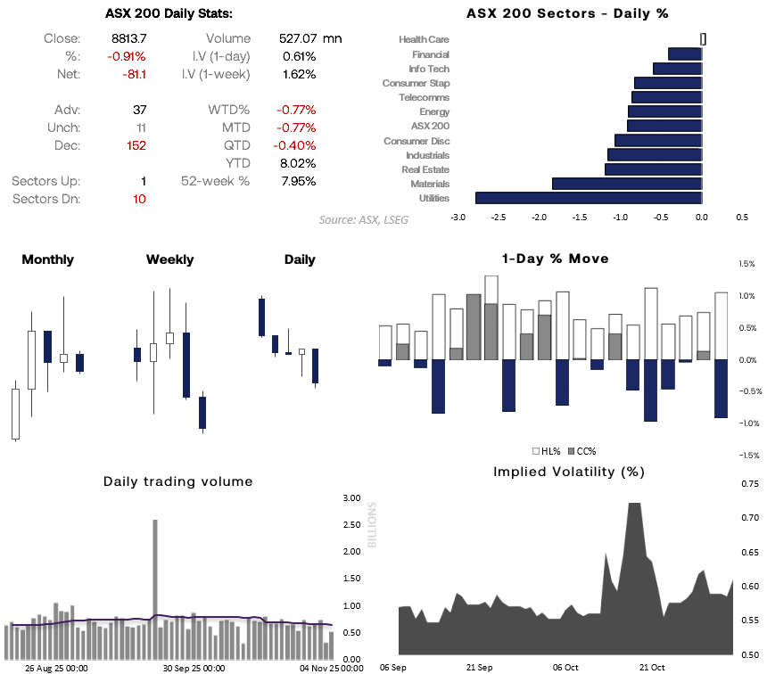 ASX 200 Morning Outlook: Real Estate Reeling Post RBA (GMG, GPT, SCG)