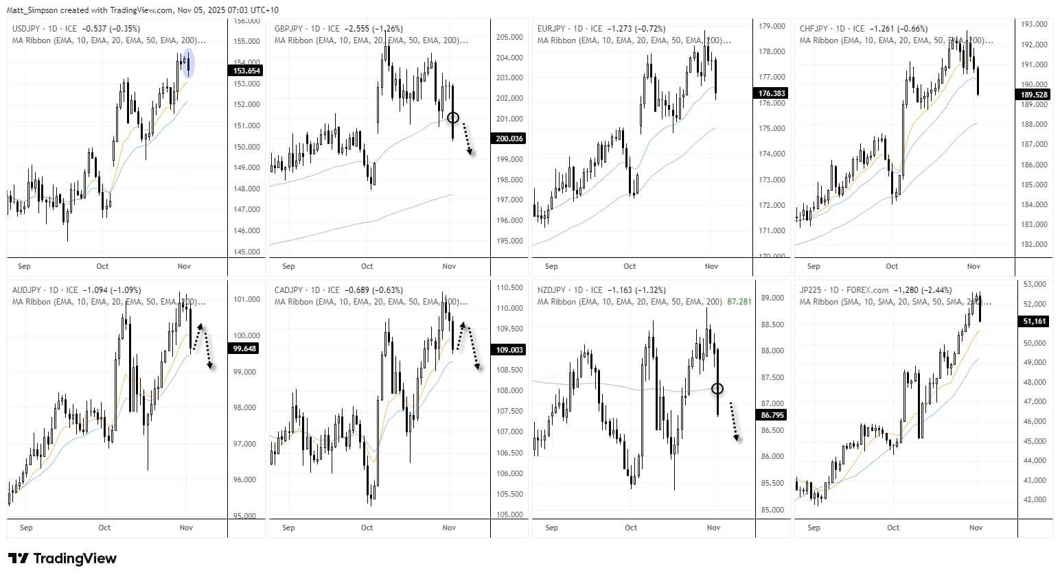 USD/JPY Outlook: Japanese Yen Dominates Amid Wall Street Selloff