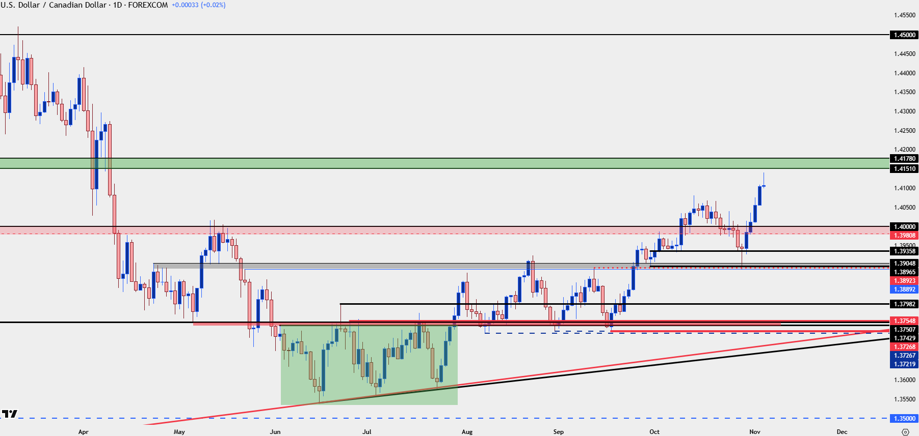 Canadian Dollar Outlook: USD/CAD Textbook Technicals