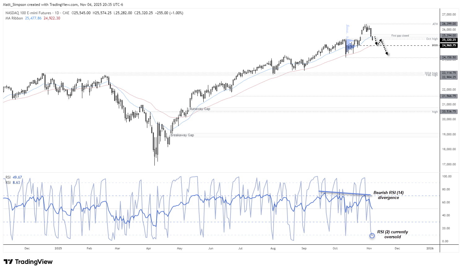 Nasdaq 100 Outlook: Tech Bulls Rattled as Wall Street Selloff Deepens