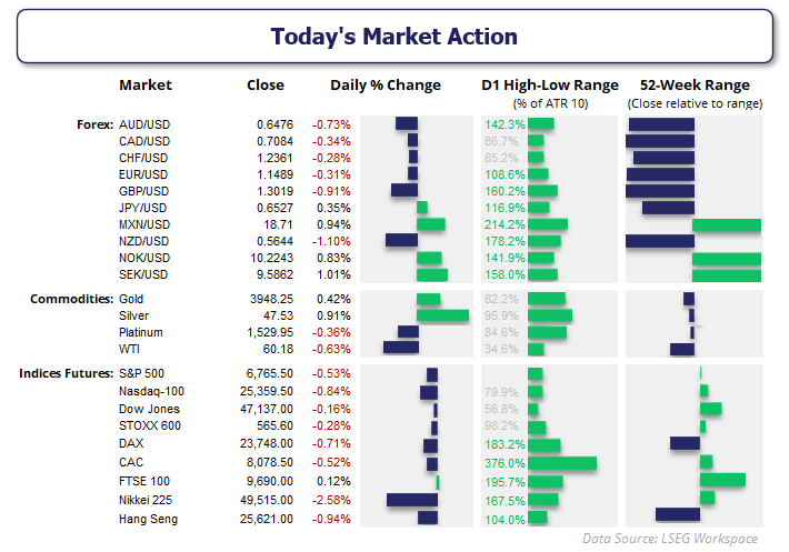 Nasdaq 100 Outlook: Tech Bulls Rattled as Wall Street Selloff Deepens