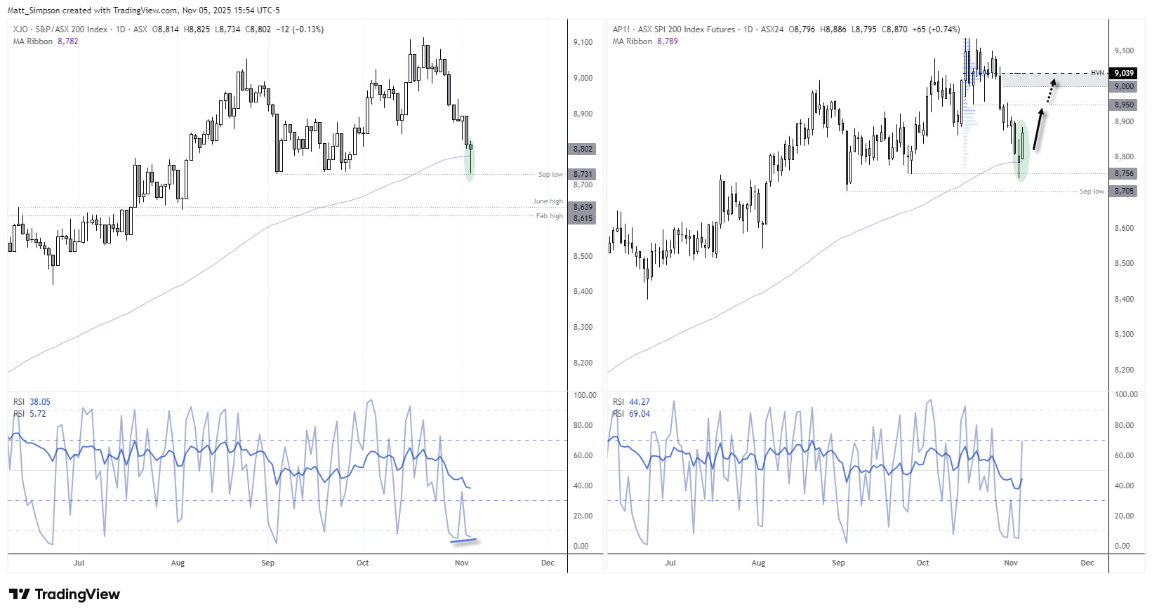 ASX 200 Morning Outlook: Buyers Test Support as BHP and WOW Stabilise