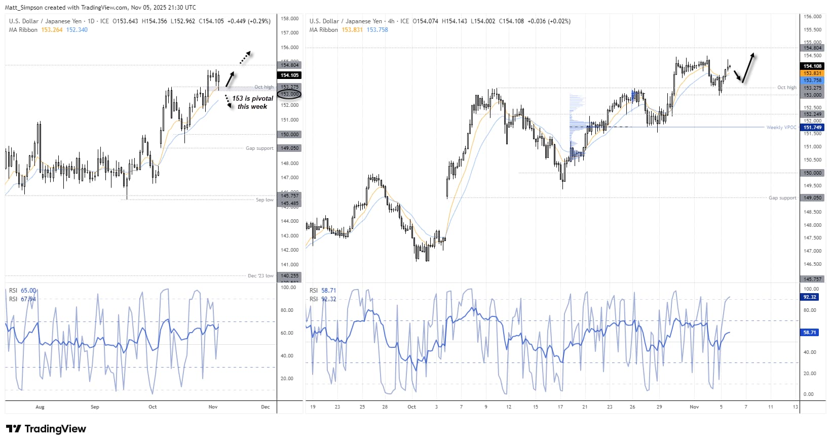 153 Remains Pivotal For USD/JPY, AUD/USD Stabilises with Wall Street Bounce