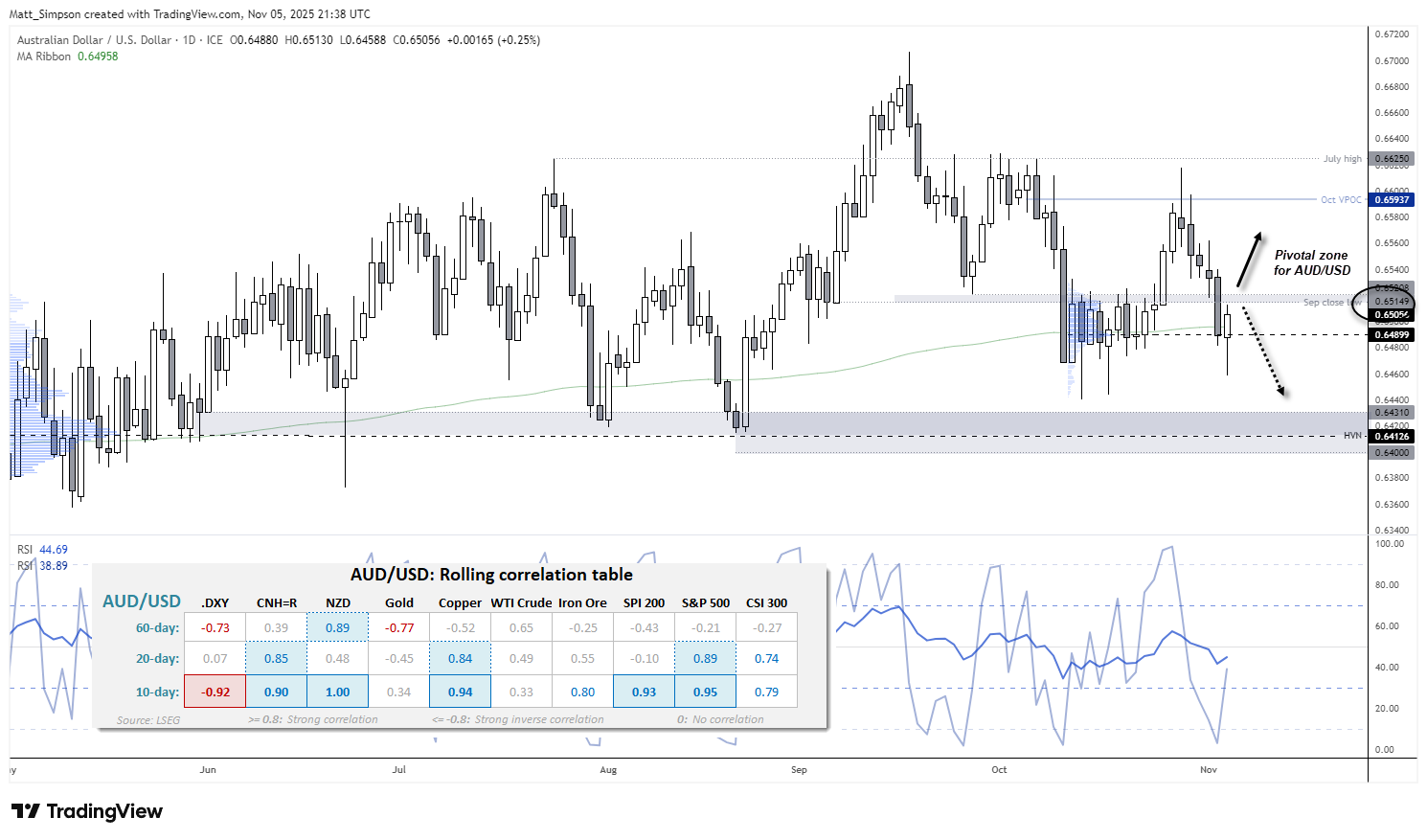 153 Remains Pivotal For USD/JPY, AUD/USD Stabilises with Wall Street Bounce
