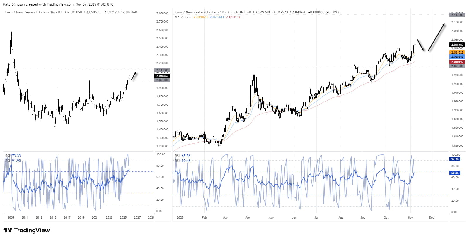 EUR/AUD, EUR/NZD Outlook: Euro Dominates Commodity Currencies