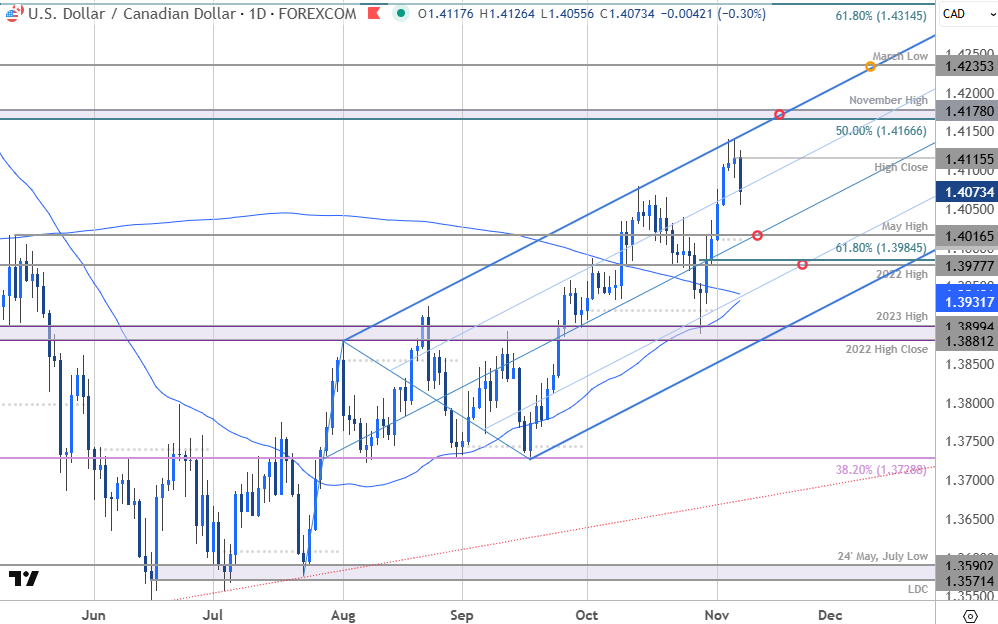 Canadian Dollar Short-term Outlook: USD/CAD Rally Stalls at Trend ...