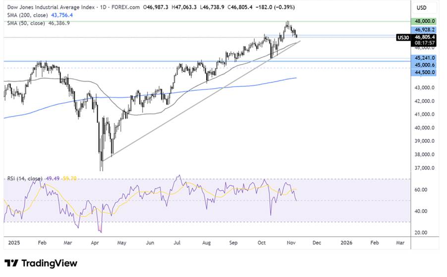 Dow Jones Forecast: DJIA falls as tech valuation worries persist