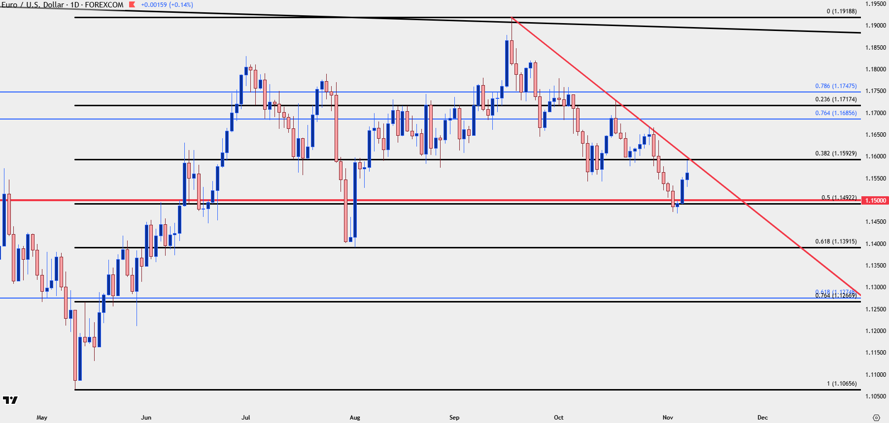 Euro Forecast: EUR/USD Holds the First 1.1500 Re-Test