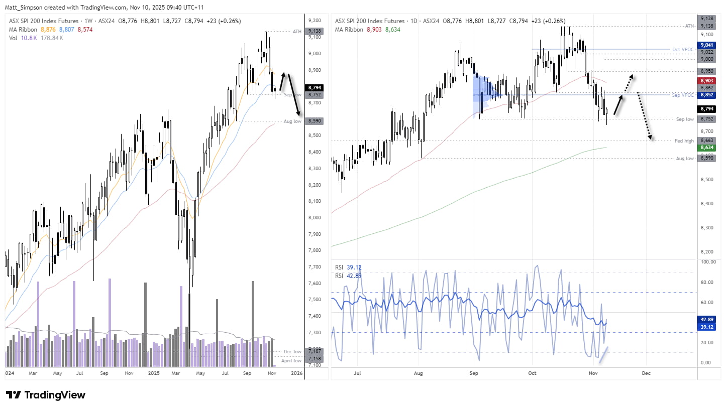 ASX 200 Morning Outlook: Bulls Seek Support After Second Weekly Decline