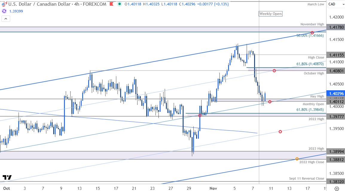 DXY, EUR/USD, USD/CAD, Gold, Stocks, Bitcoin Weekly Technical Outlook