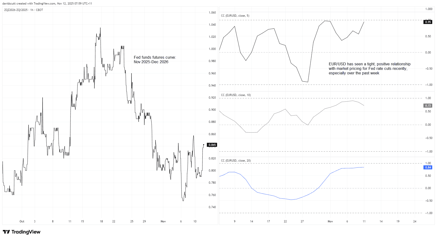 EUR/USD: Fed pricing correlation hits extremes as data drought drags on
