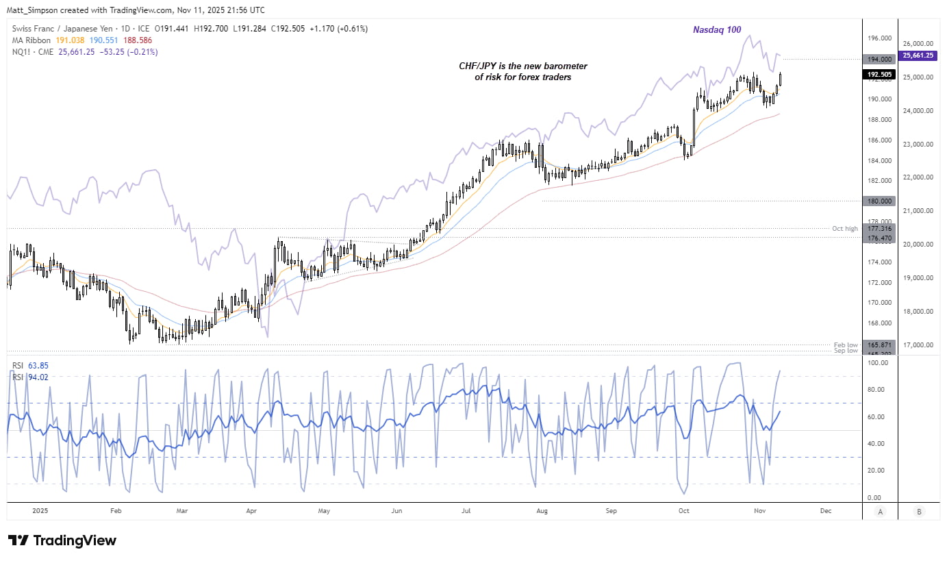 Yen Crosses in Focus as USD/JPY Stalls and CHF/JPY Nears Record Highs
