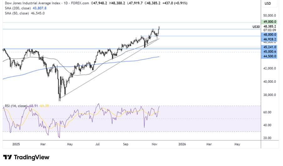 Dow Jones Forecast: DJIA at record highs ahead of House vote