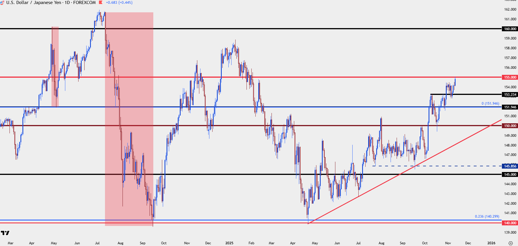 USD/JPY 155 Sparks Intervention Fears, EUR/JPY ATH, GBP/JPY Breakout Setup