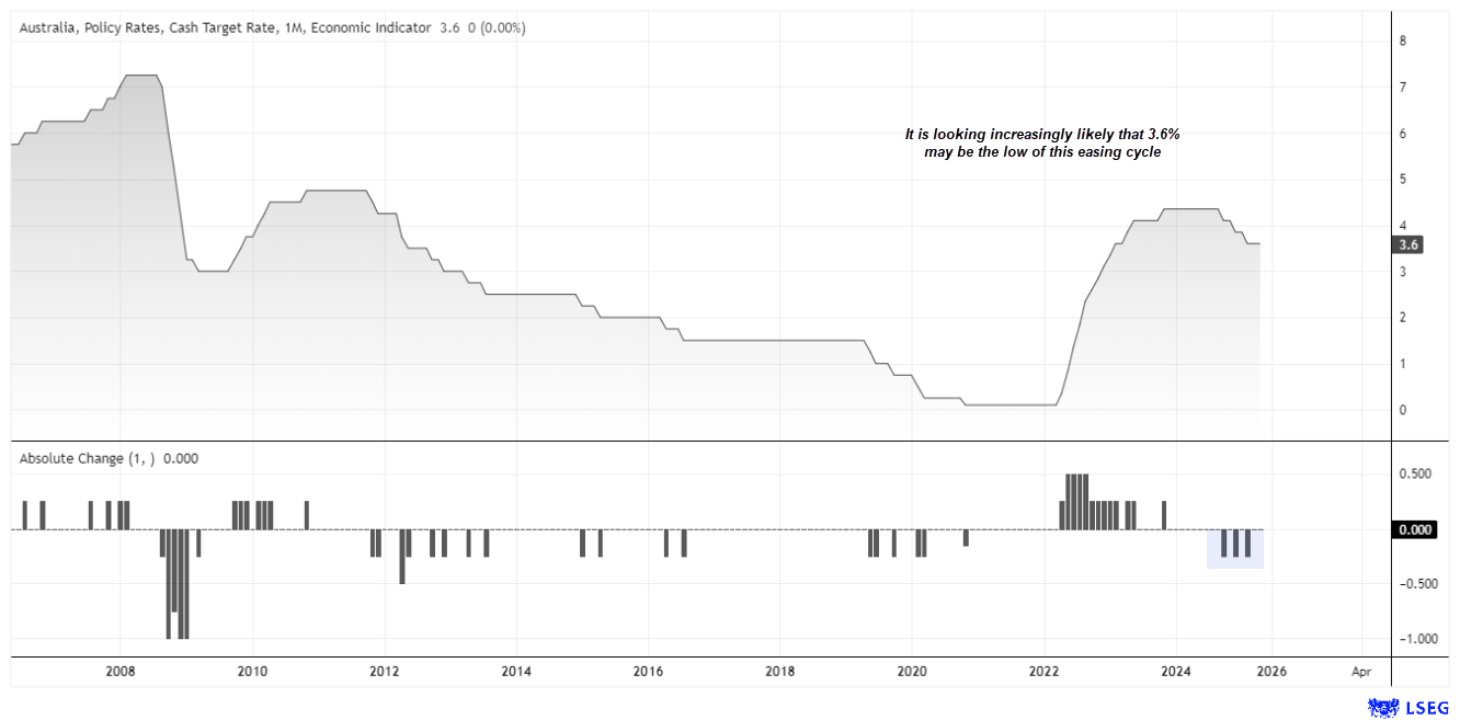Australian Dollar Jumps, ASX Falls as Strong Jobs Data Fuels RBA Hike Bets