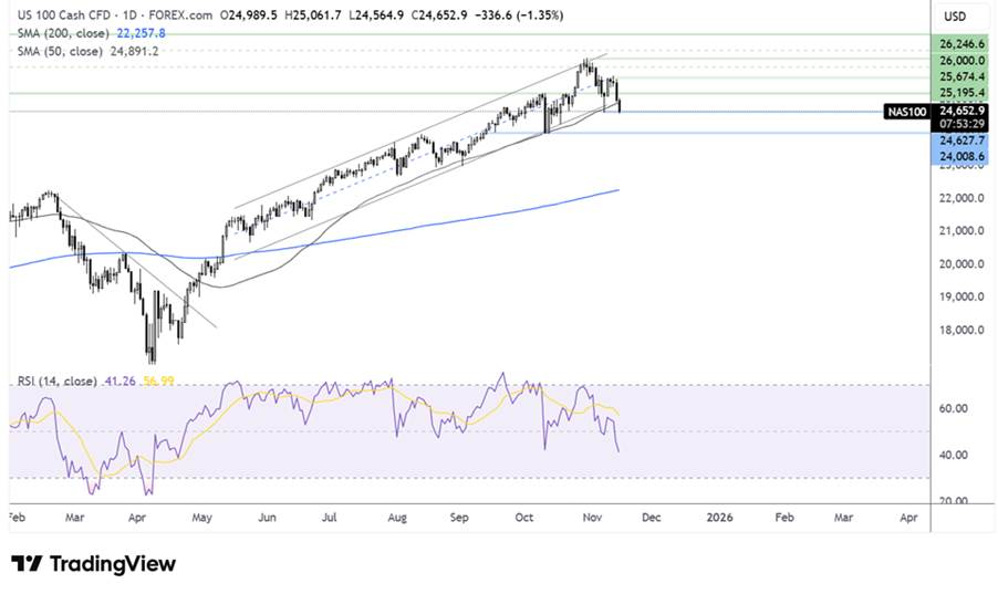 Nasdaq 100 Forecast: QQQ extends slump as Dec. rate cut expectations drop