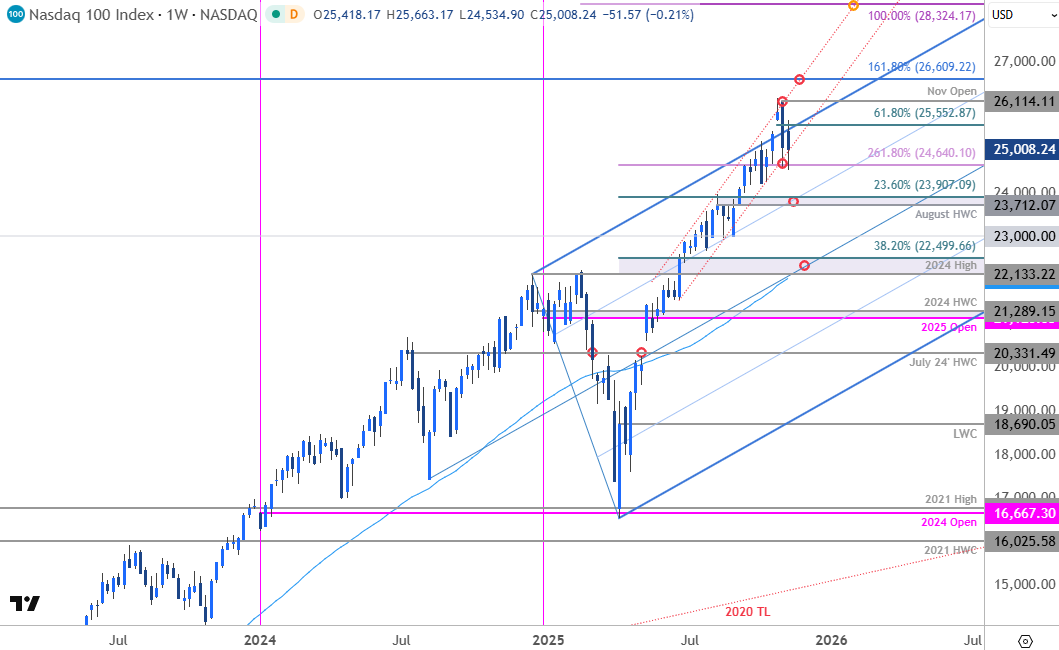 S&P 500, Nasdaq, Dow Forecast for the Week Ahead