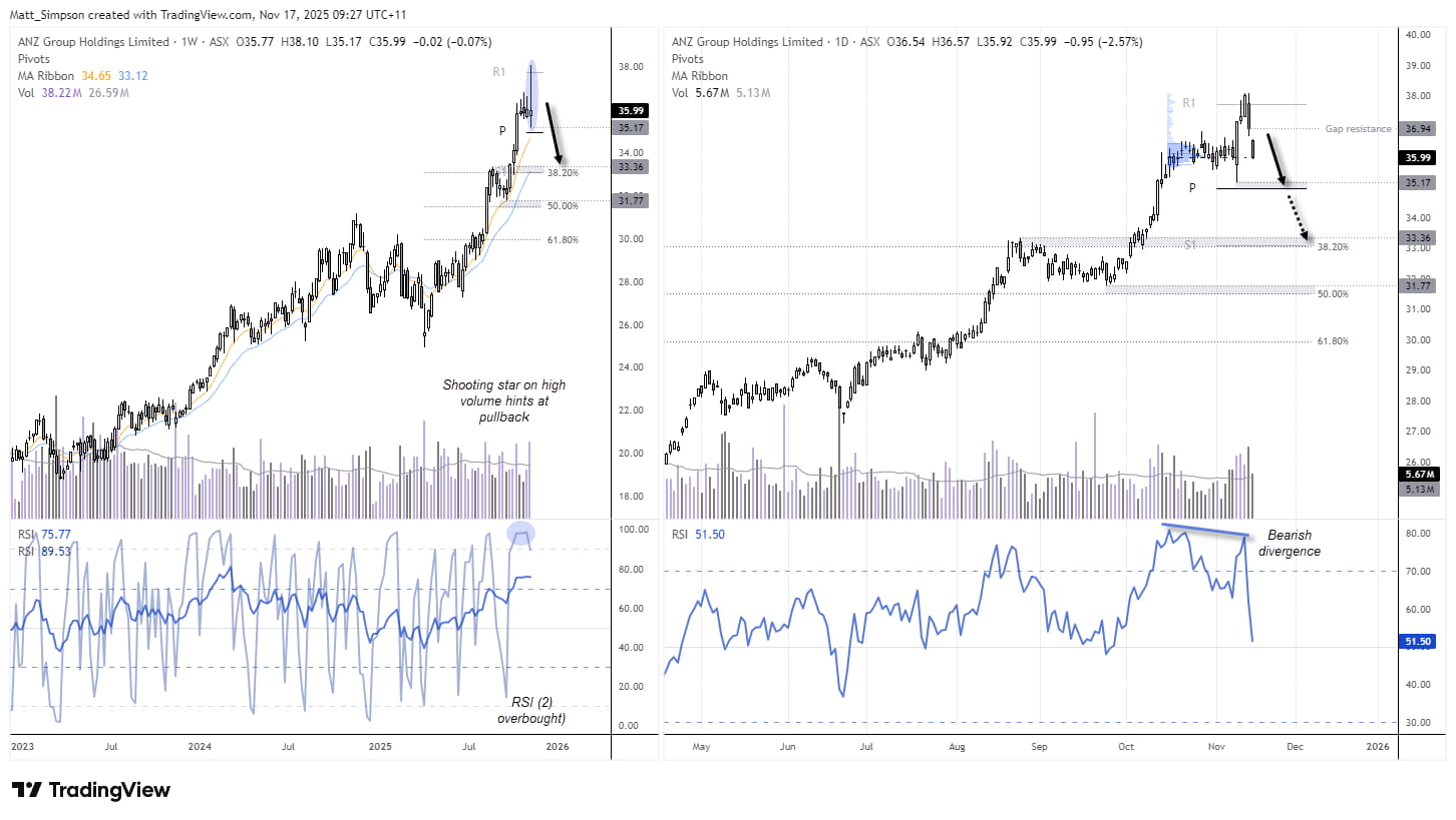 ASX 200 Market Outlook: Tech Rout Deepens, Financials Slide, ANZ Reverses