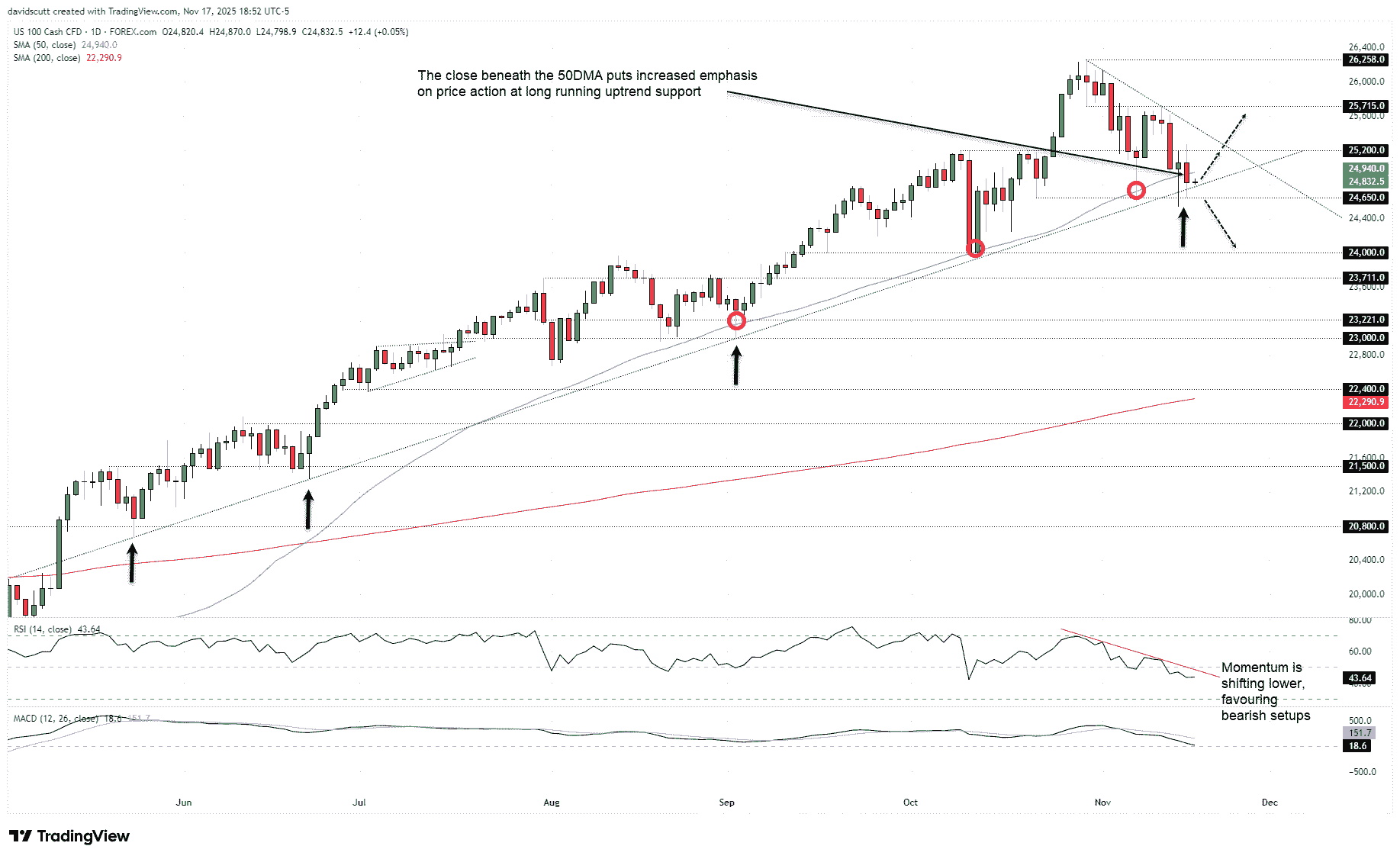 Nasdaq 100: Bulls on the Back Foot as 50DMA Gives Way
