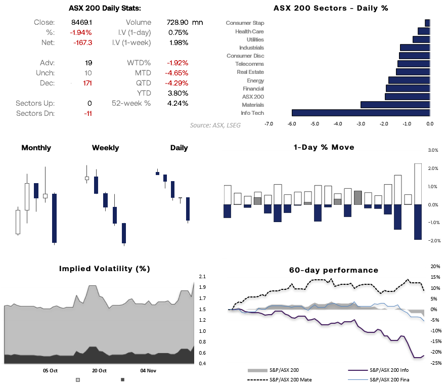 ASX 200 Market Wrap: Tech, Financials Lead Selloff as Risk-Off Accelerates