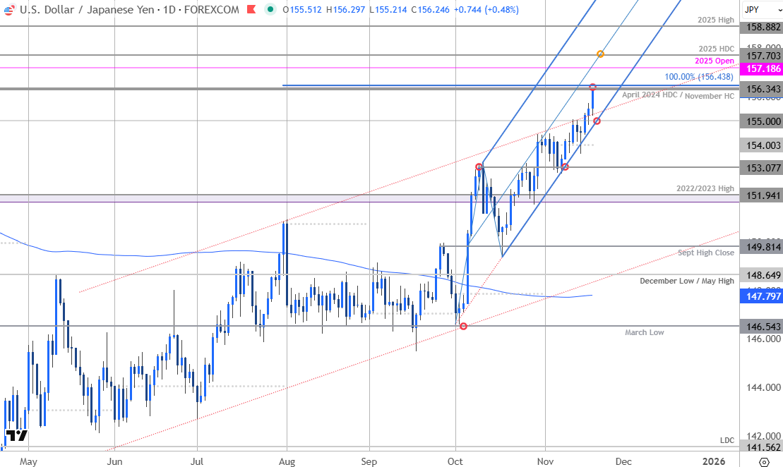 Japanese Yen Short-term Outlook: USD/JPY Testing Pivotal Resistance at ...