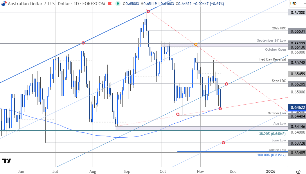 Australian Dollar Outlook: AUD/USD Threatens Breakout as Bears Test ...