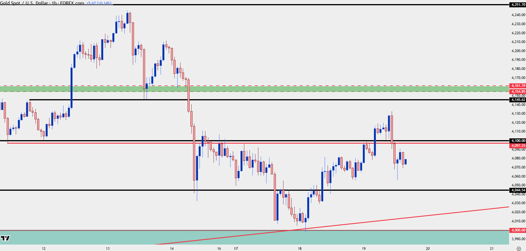Gold Slammed as USD Spikes, $4k the Line in the Sand