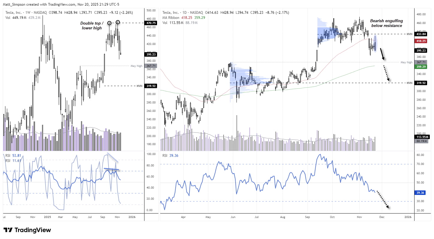 Nasdaq Leads Wall Street Lower: Tesla Turns, Apple Sours