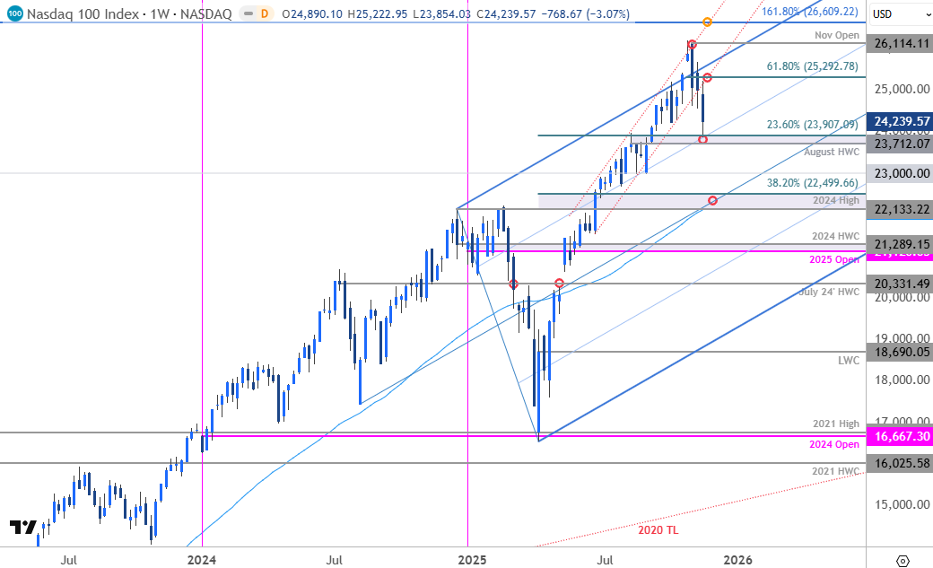 S&P 500, Nasdaq, Dow Forecast for the Week Ahead