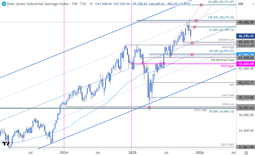 S&P 500, Nasdaq, Dow Forecast for the Week Ahead