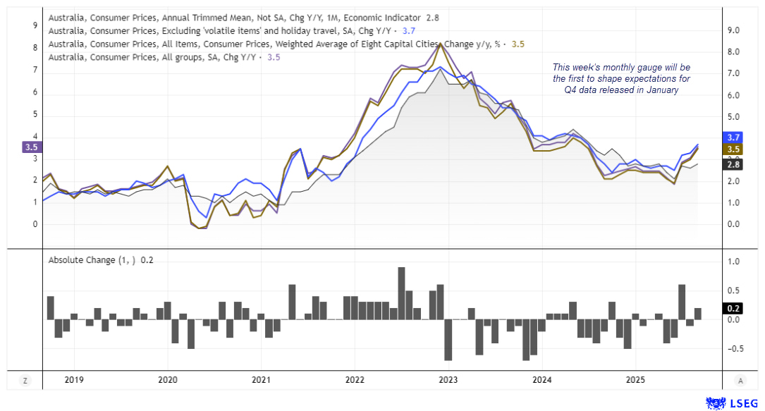 Australian Dollar Outlook: AUD/USD Faces CPI Test as USD Strength Persists