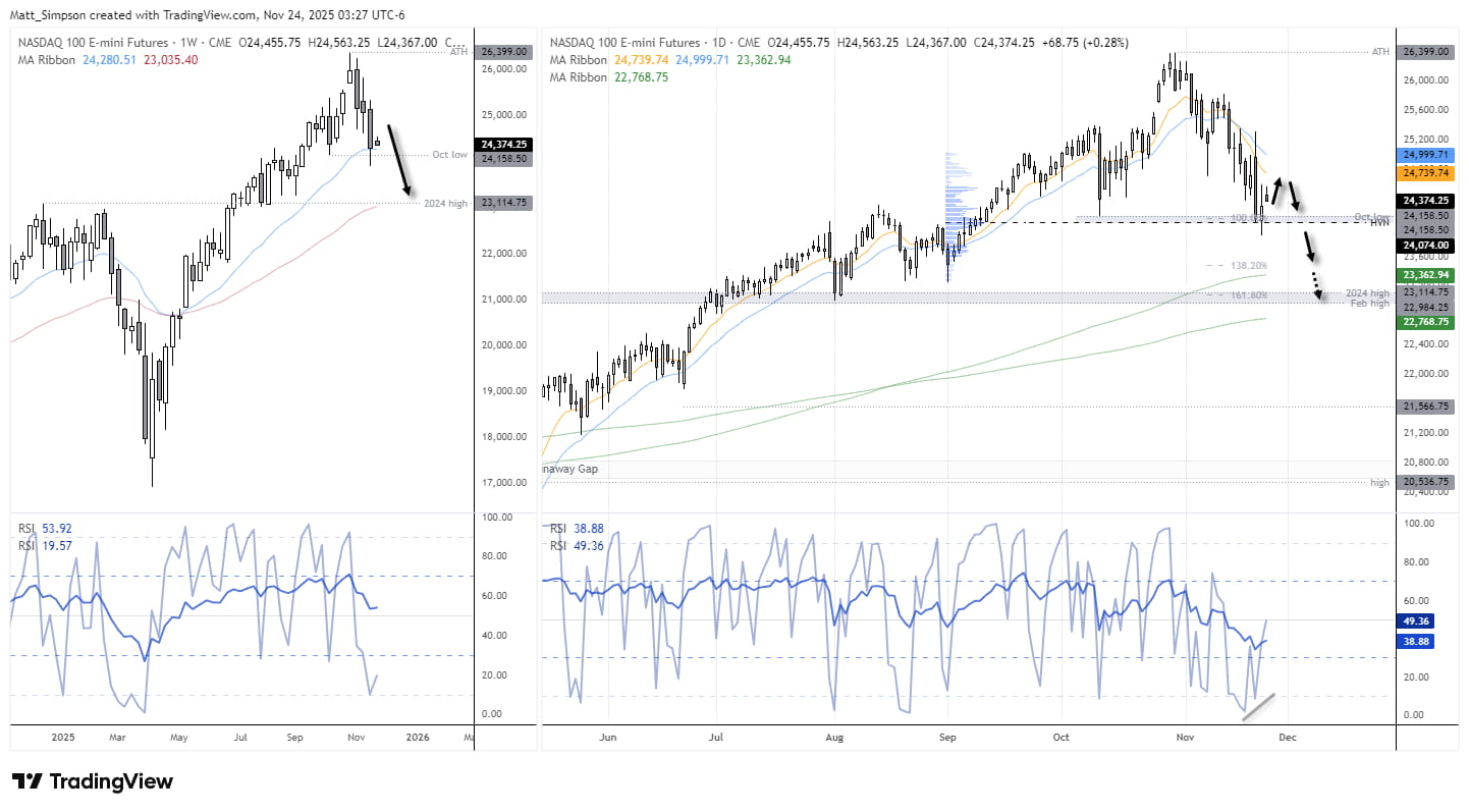 Nasdaq 100 Outlook: Thanksgiving Seasonality and Volatility Trends