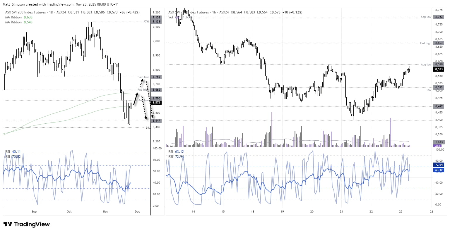 ASX 200 Market Outlook: Industrials Lead Rebound, Brambles BXB Perks Up